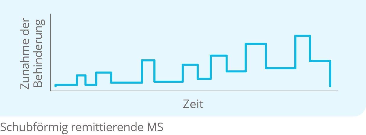 Krankheitsverlauf der MS